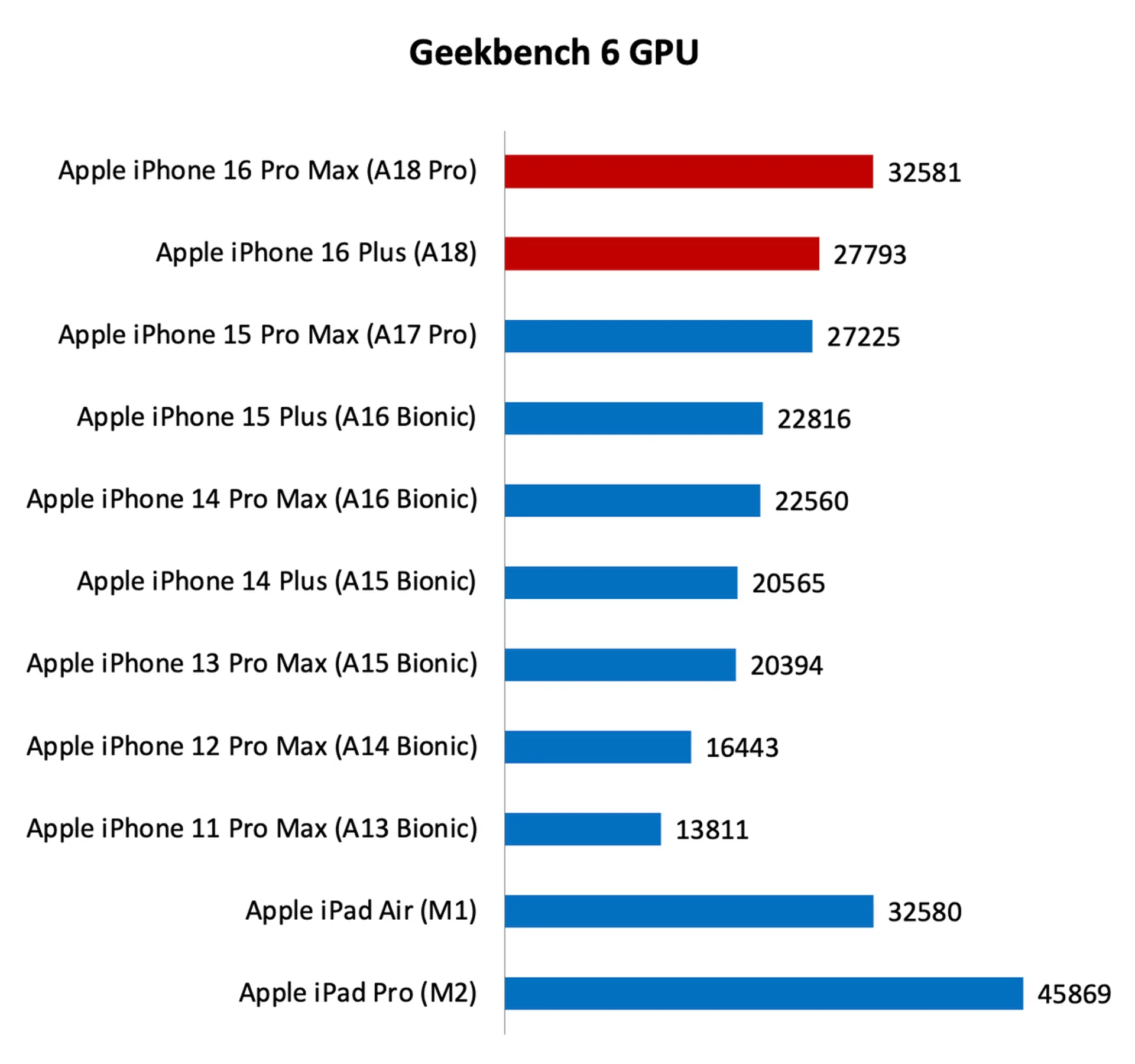 Apple A18 Pro and A18 performance review: A new generation of chips for ...