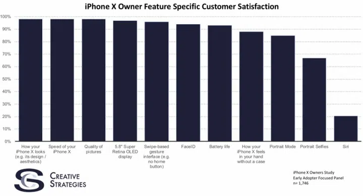 These 7 iPhone X's features achieved above 90% customer satisfaction ...