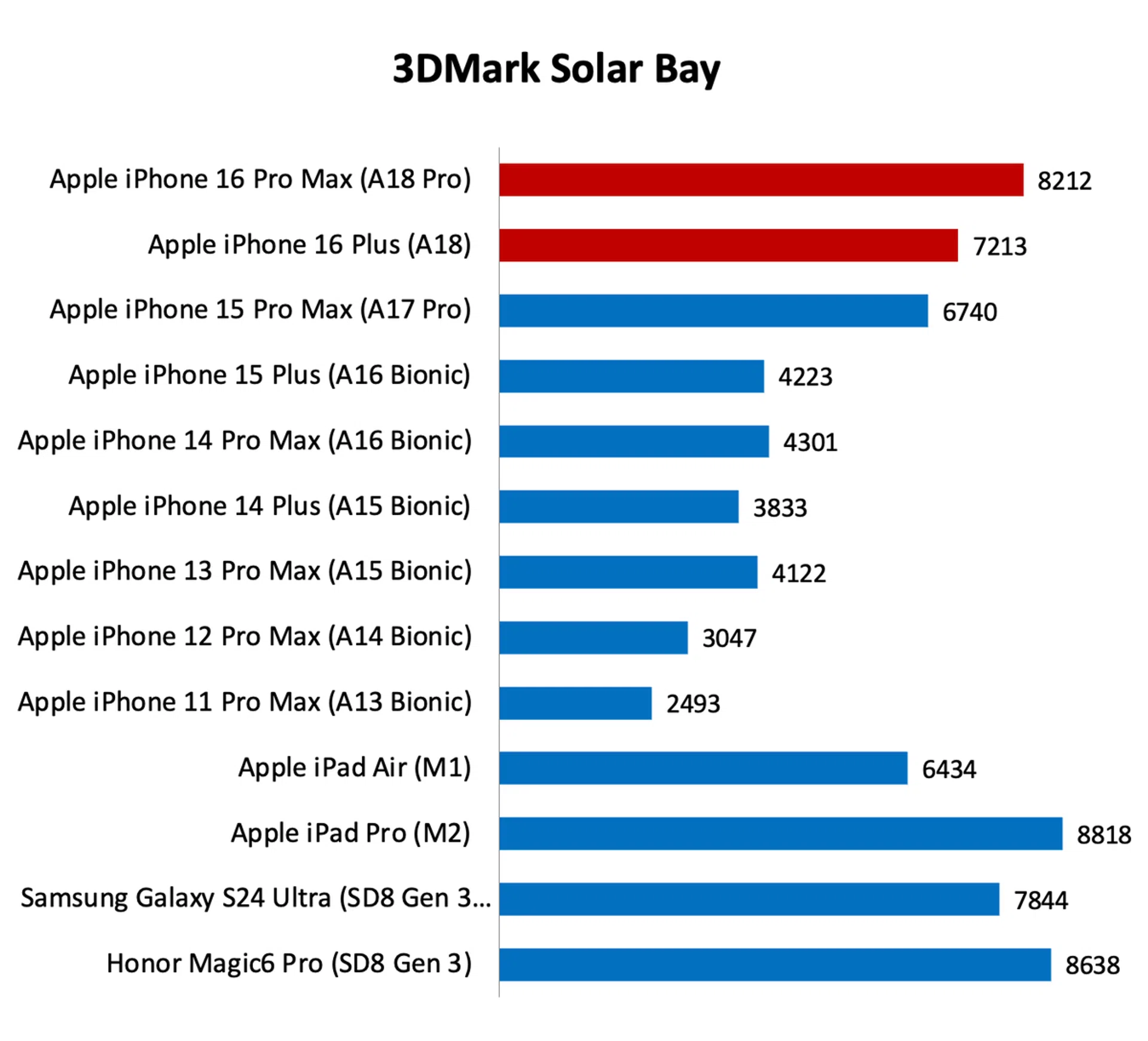Apple A18 Pro and A18 performance review: A new generation of chips for ...