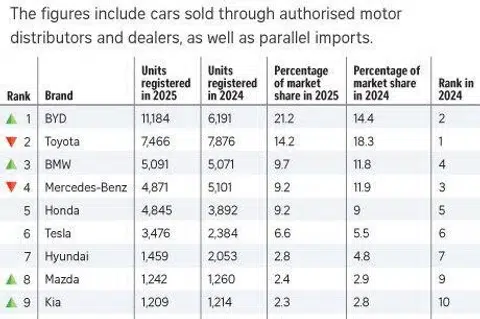 BYD dominates Singapore EV sales, hits record high | HardwareZone Singapore