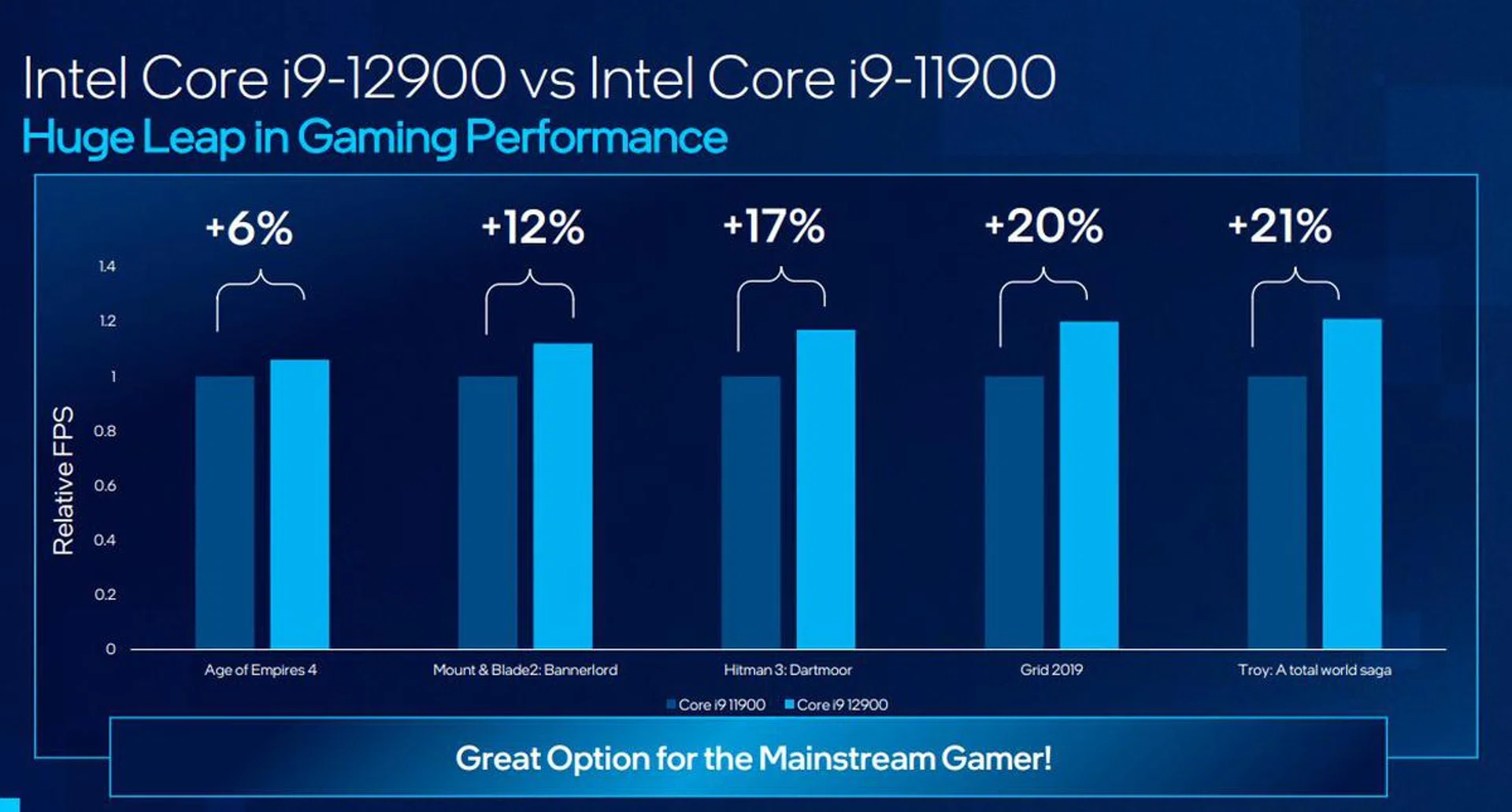Intel unleashes 22 desktop 12th Gen Core processors and new mobo ...