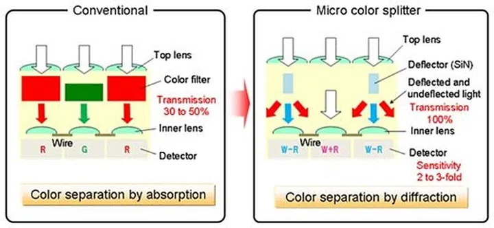 Panasonic Reveals New High-Sensitivity Sensors with Micro Color ...