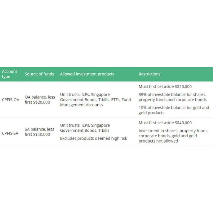 7 Most Popular Investment Types And How To Gain From Them | Her World ...