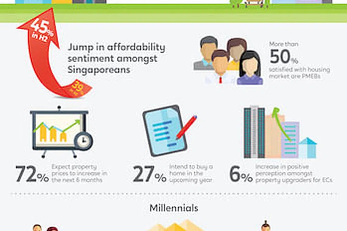 Middle to High Income Singaporeans Happy with Real Estate Prices in ...