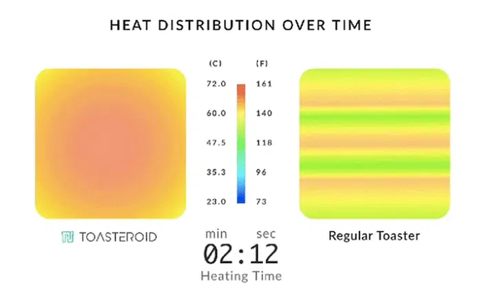 Toasteroid Smart Toaster: Kickstarter mobile app bread toaster | Home ...