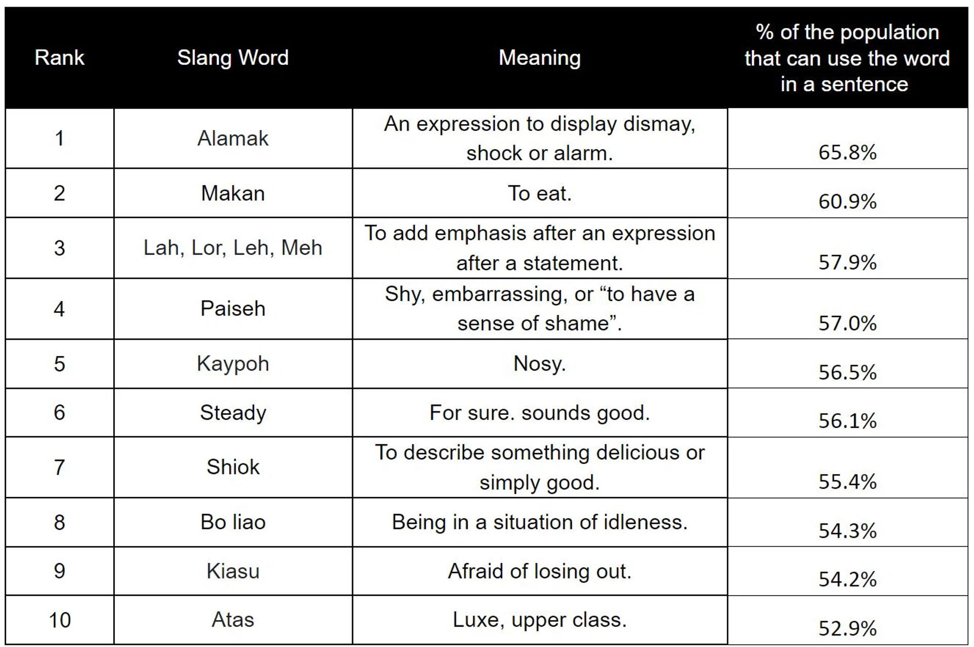 'Alamak' slays as most popular Singlish term while 'makan' is second ...