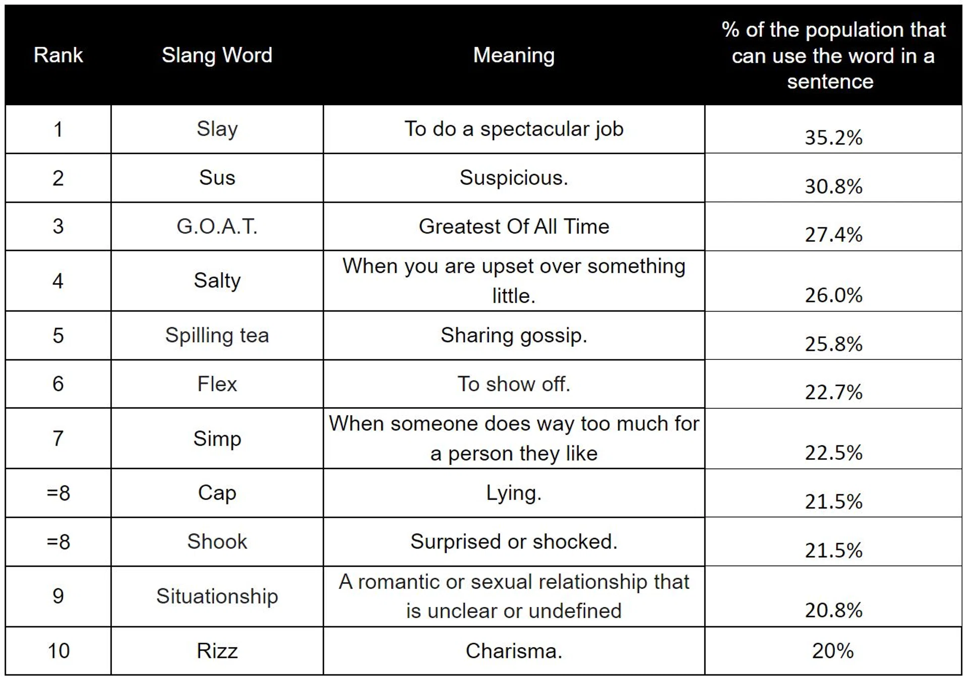 'Alamak' slays as most popular Singlish term while 'makan' is second ...