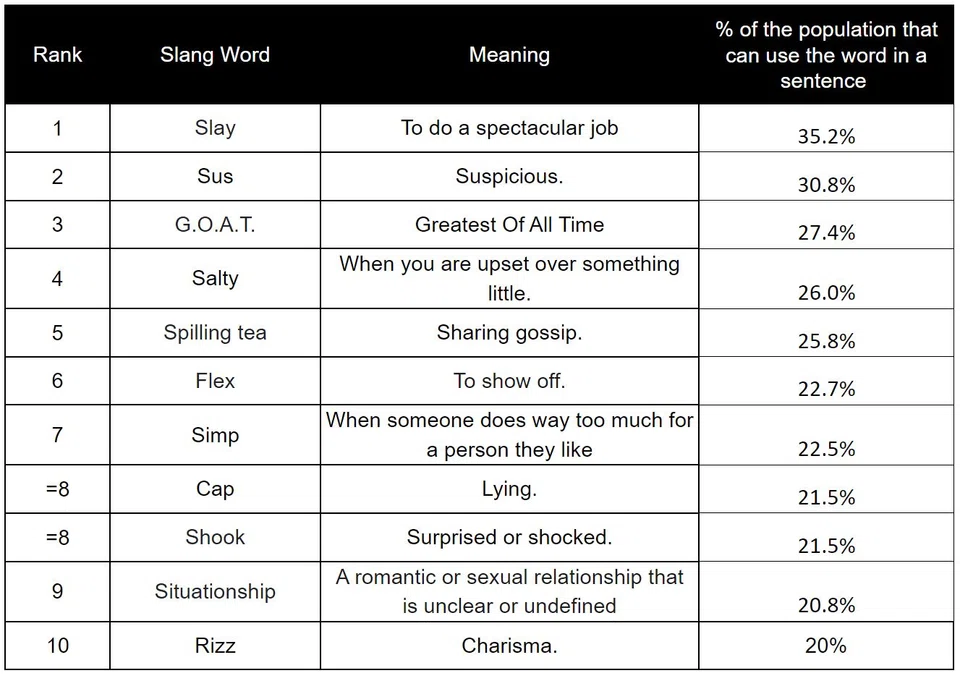 'Alamak' slays as most popular Singlish term while 'makan' is second ...