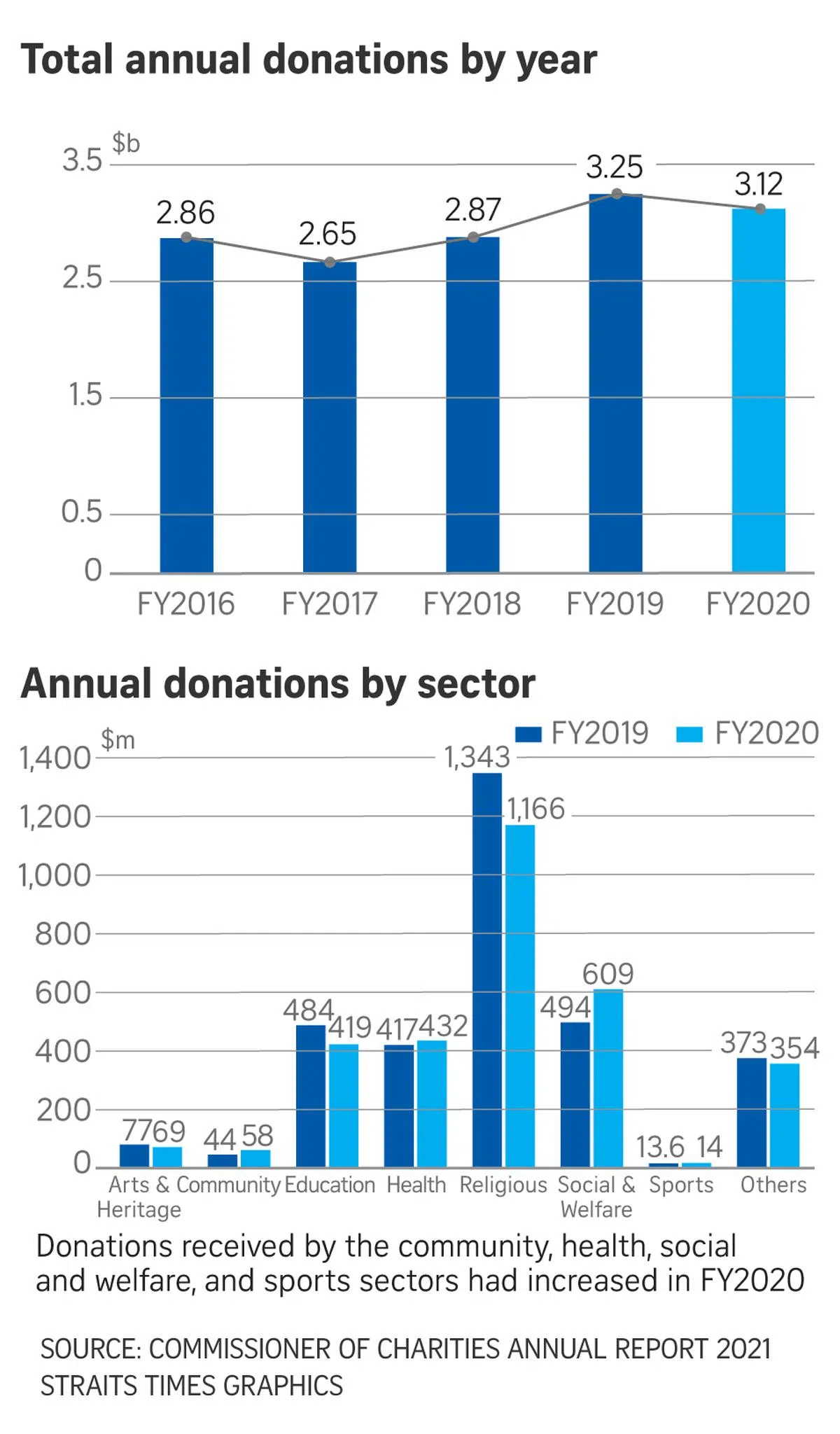 Charities got $3.12b in donations in FY2020, dip from 2019 but higher ...