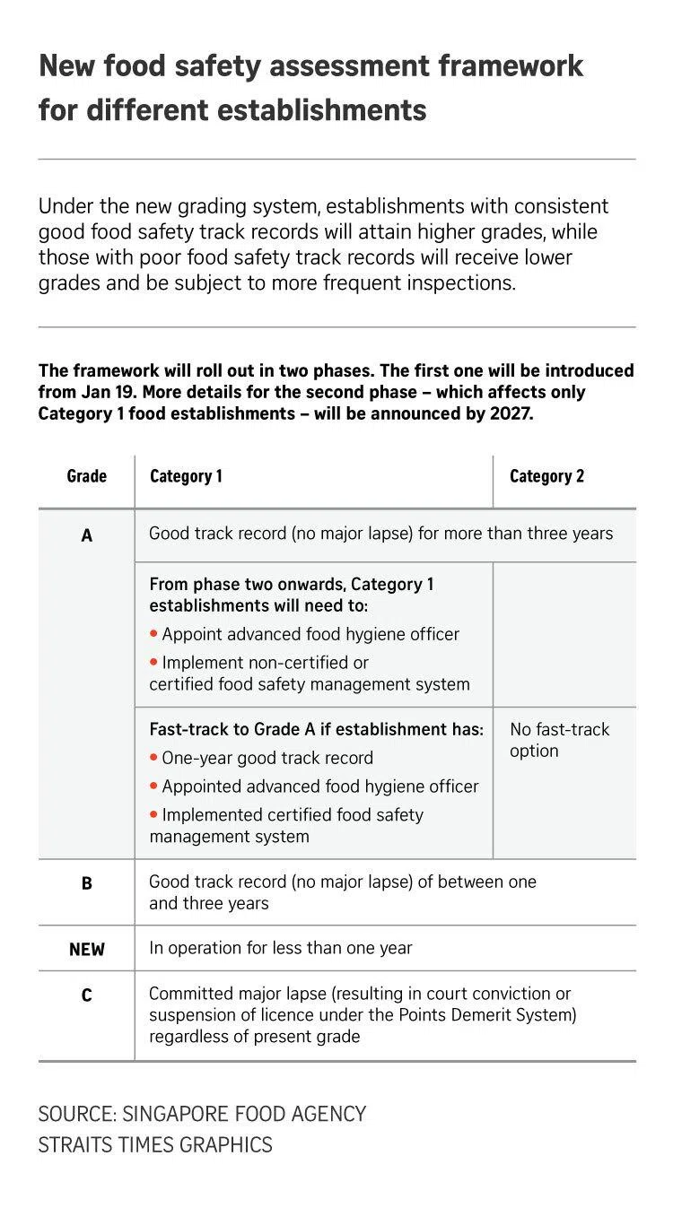 Food operators say new grading system is fairer as it rewards ...