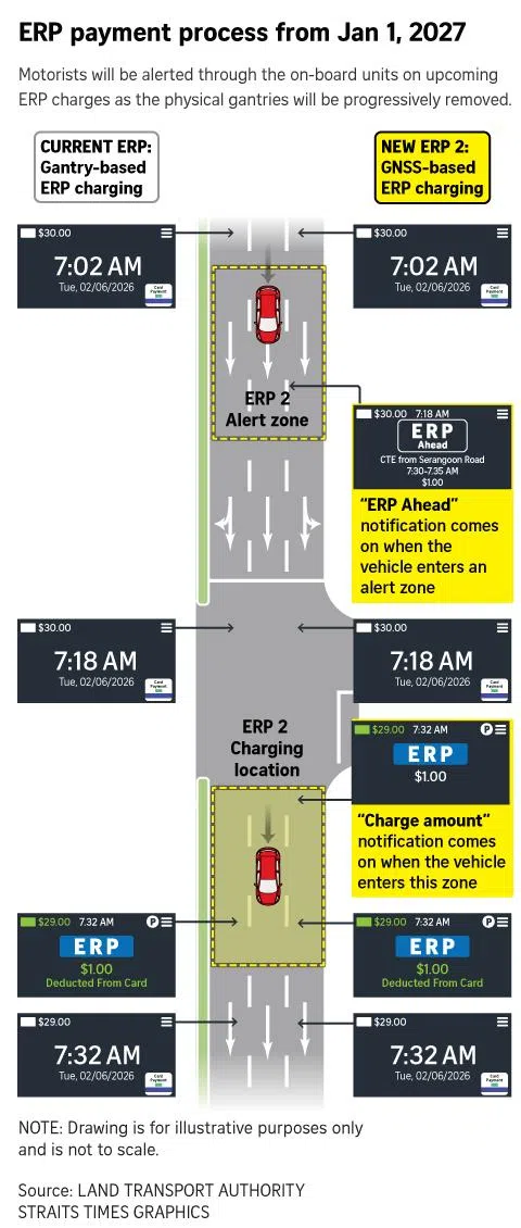 ERP alerts, roadside e-parking payment in trial ahead of ERP 2 roll-out ...