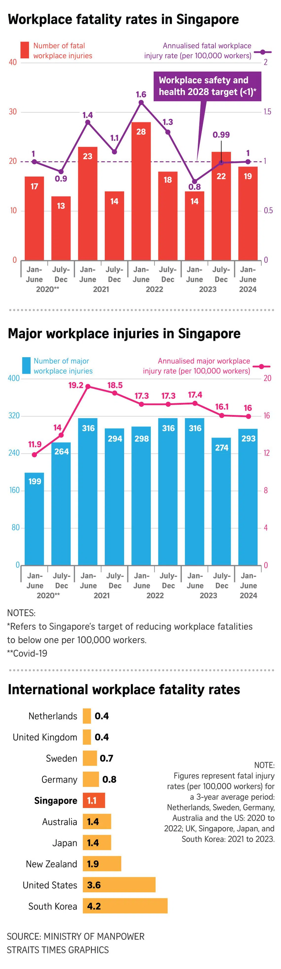 19 workplace deaths in first half of 2024, most from vehicular incidents and falls from height ...