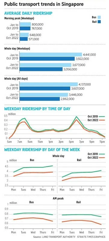 Fewer commuters taking MRT to CBD during weekday morning peak as ...