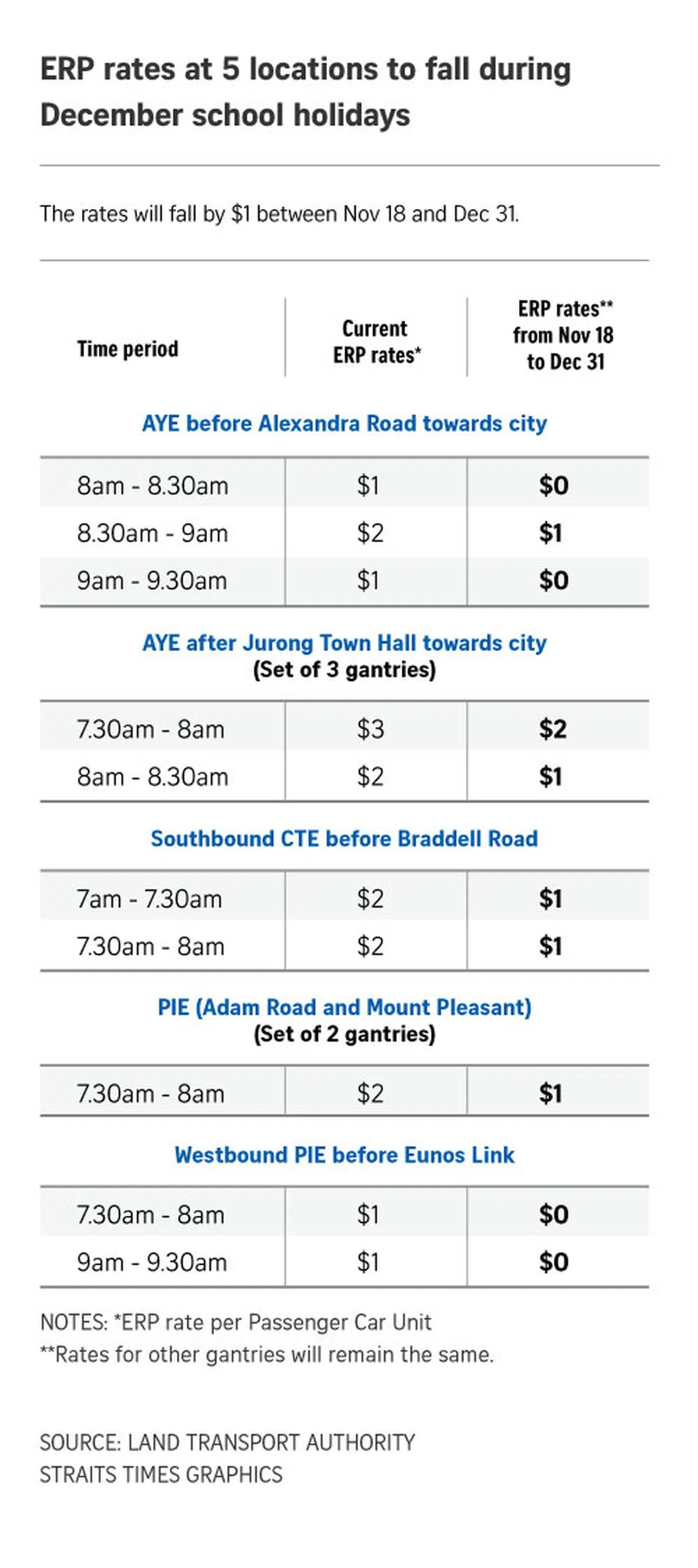 ERP rates at 5 locations to fall by $1 during December school holidays ...