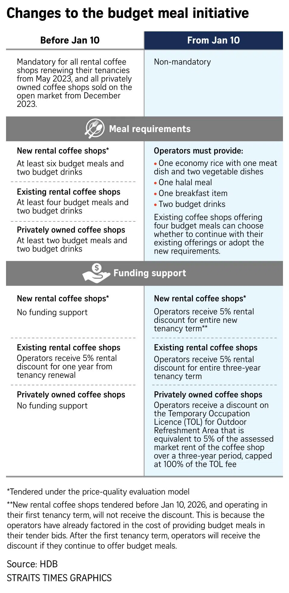 HDB coffee shops renewing leases no longer required to offer budget ...