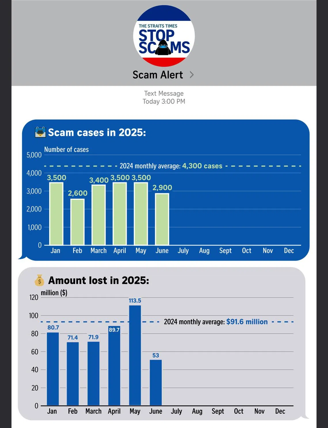 Scam tracker: What are the latest trends in Singapore and how much ...