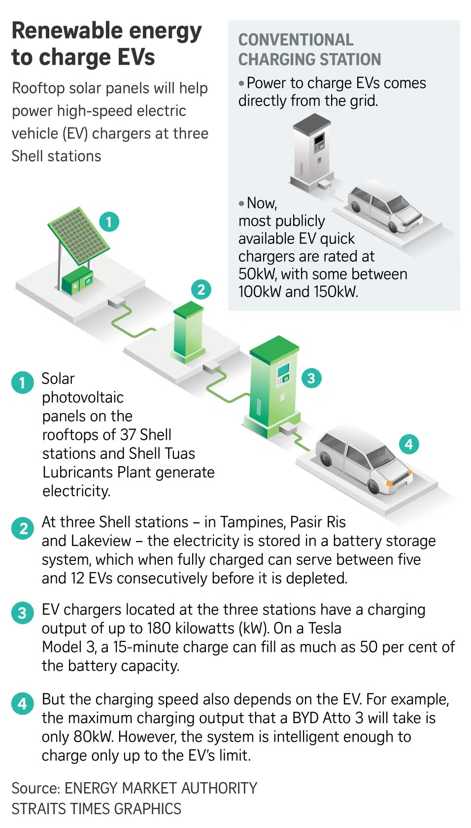 Shell launches its fastest EV chargers powered by solar energy at 3 ...