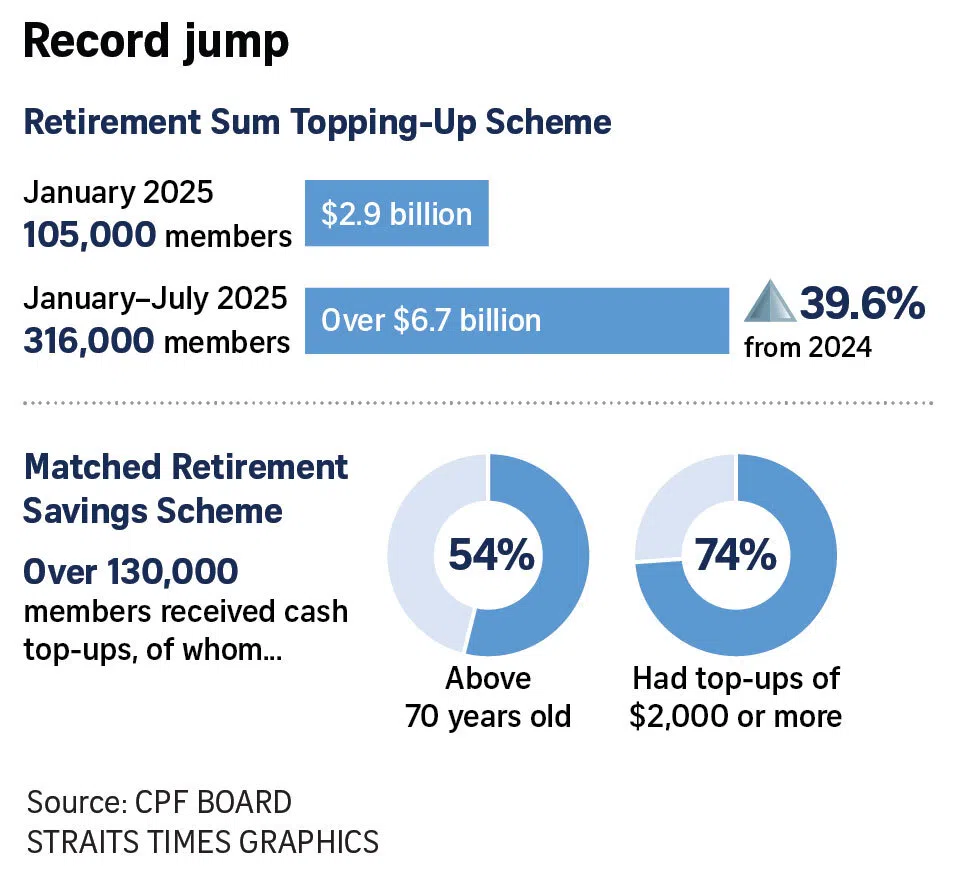 Record $6.7b set aside under CPF Retirement Sum Topping-Up Scheme in ...