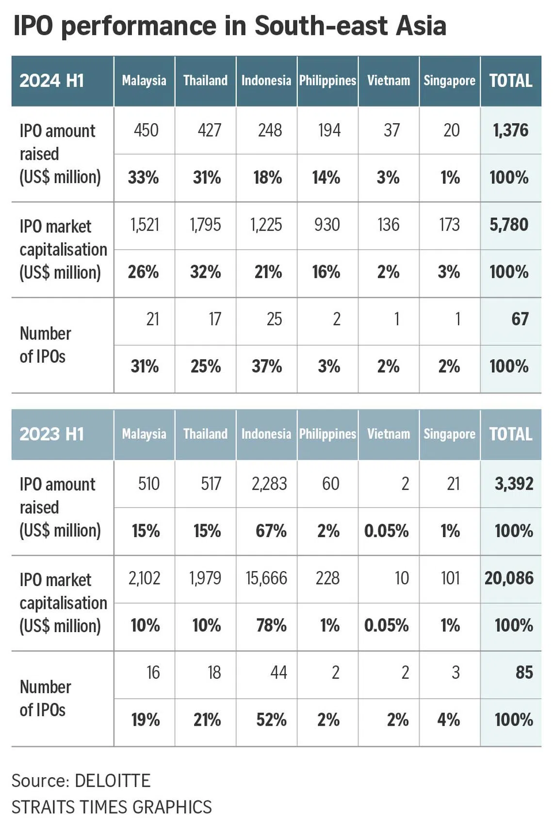 S’pore draws just one IPO, Malaysia leads South-east Asia listings in first half of 2024 | The ...