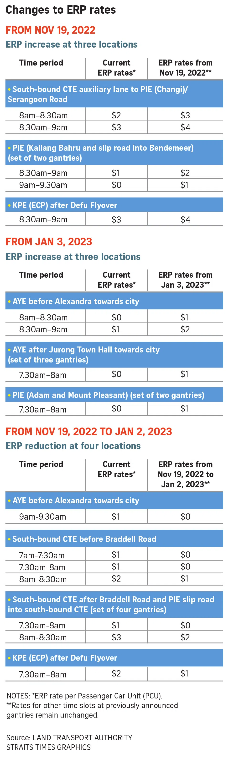 ERP rates at three locations to increase by $1 from Nov 19 | The ...