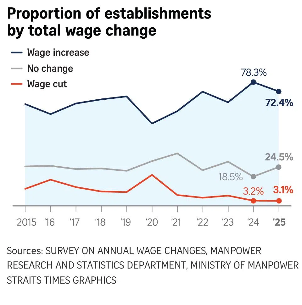 Singapore real wages grew 4% in 2025 as inflation eased | The Straits Times