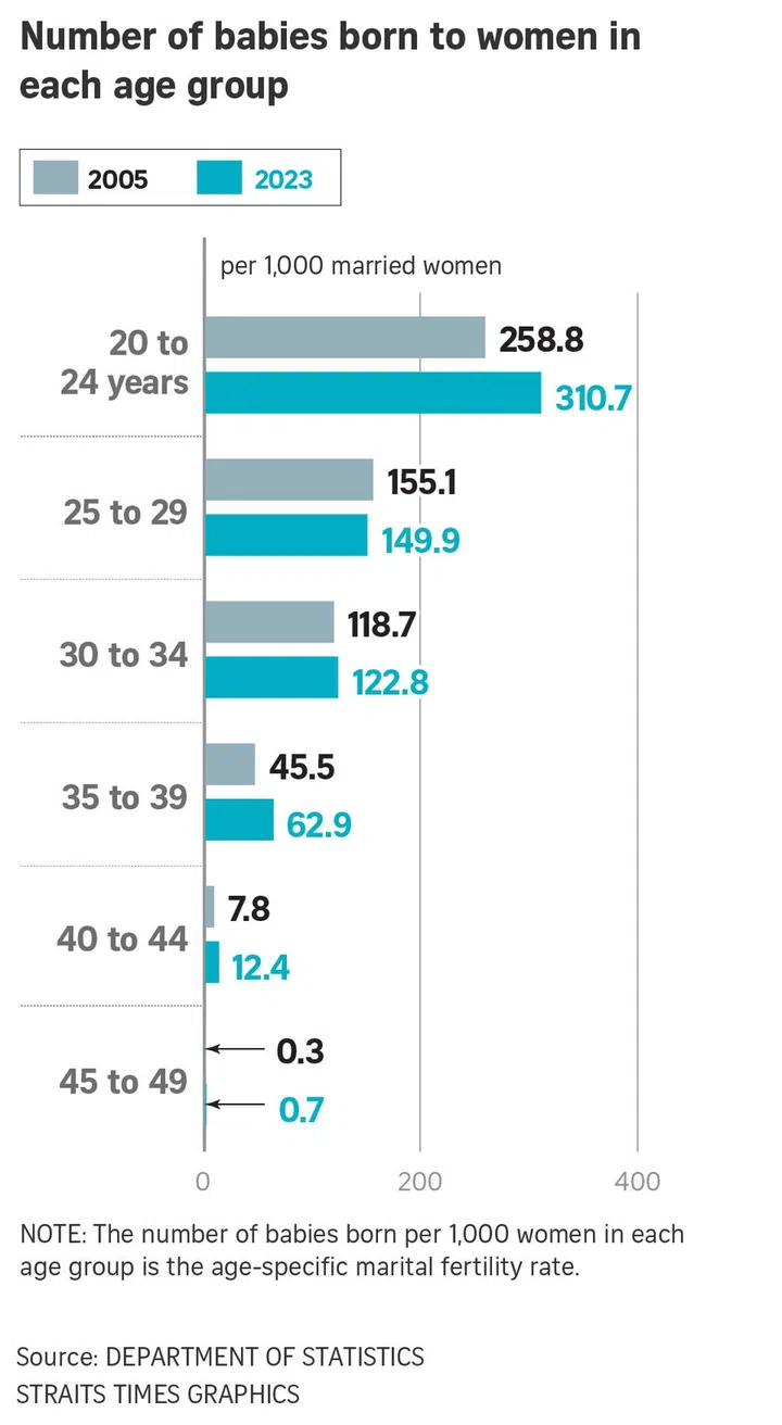 Rising share of singles is one main reason for Singapore’s great baby ...