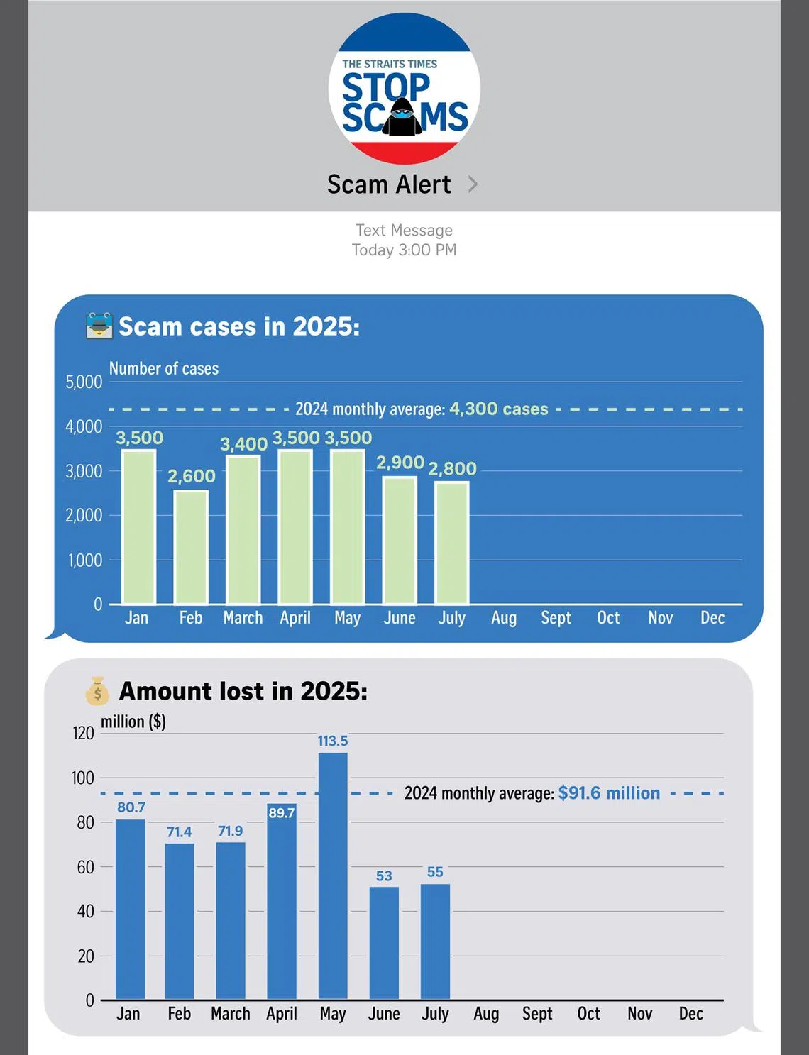 Scam tracker: What are the latest trends in Singapore and how much ...