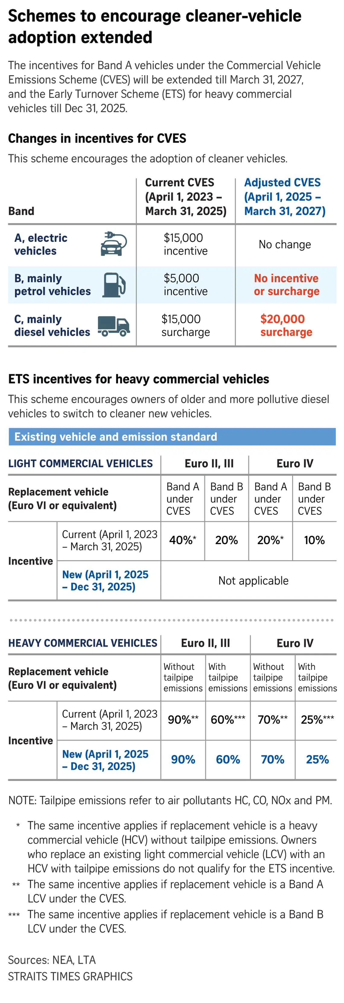 Scheme to drive use of cleaner commercial vehicles extended by 2 years ...