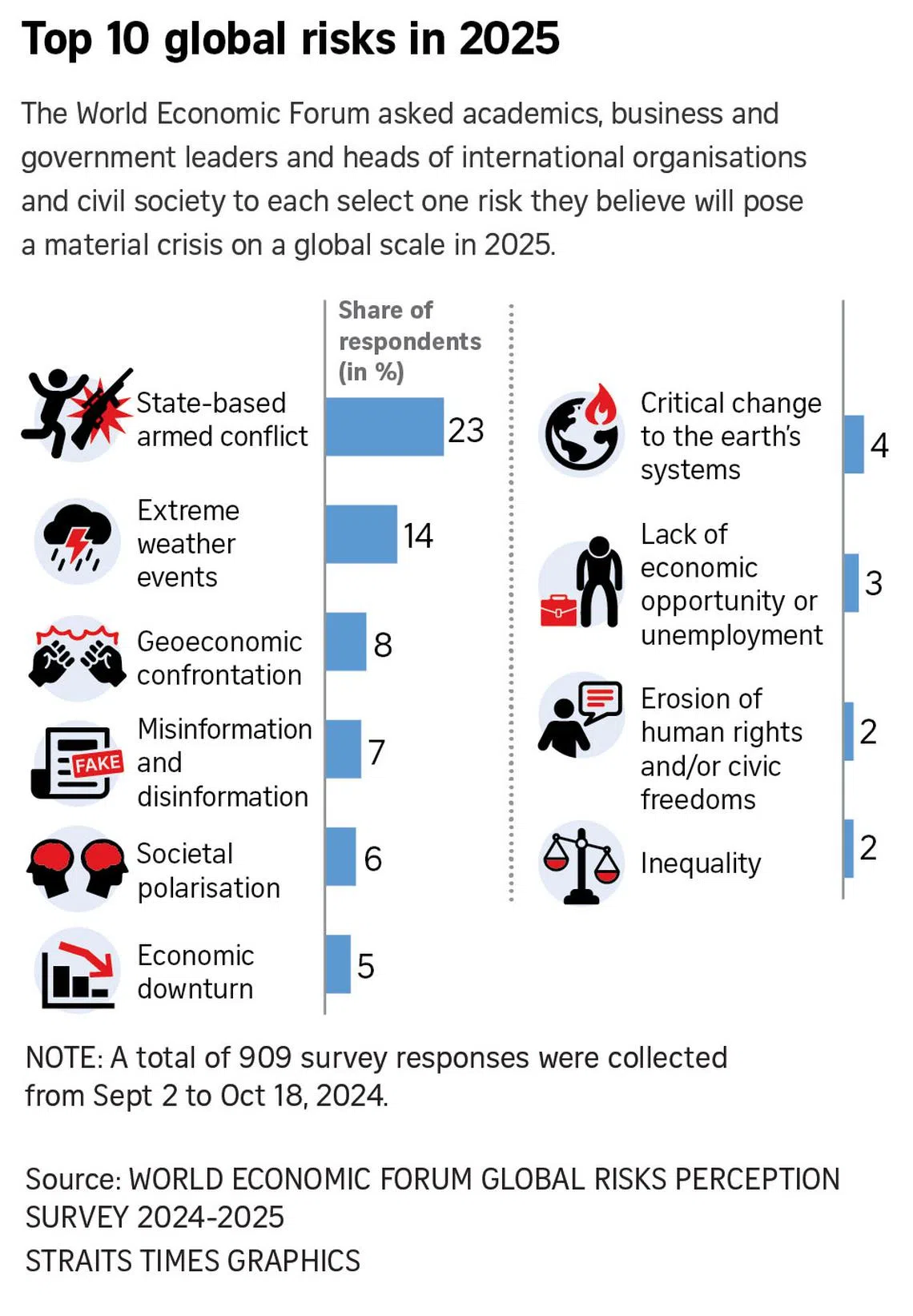 War, geoeconomic confrontation pose biggest risks to the globe in 2025: WEF survey | The Straits ...