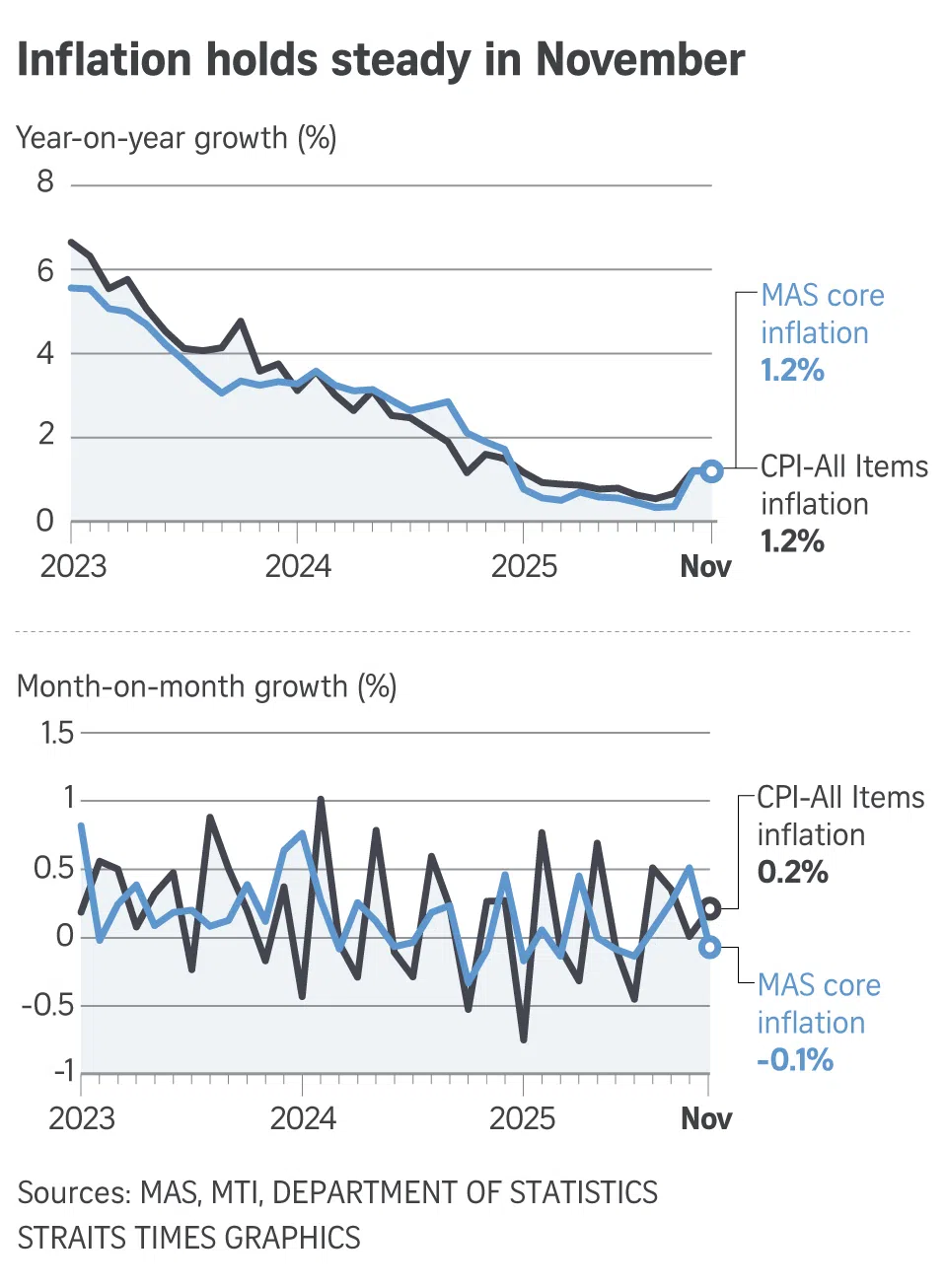 Singapore core inflation stays at year’s high of 1.2% in November | The ...