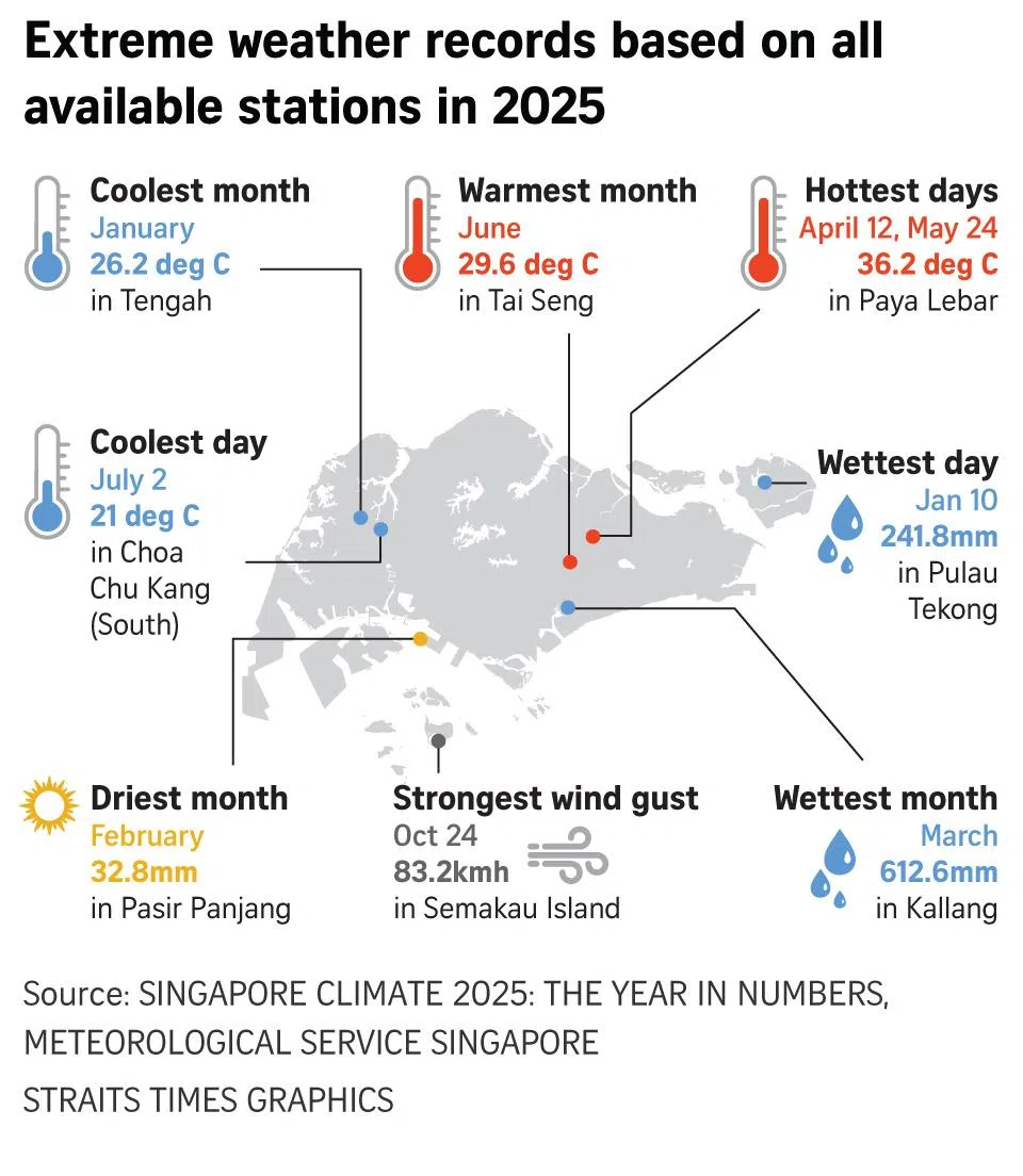 Record wet March in S’pore last year due to monsoon surge; June ...