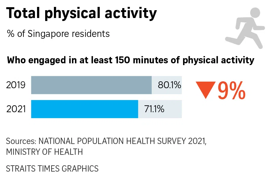 Snapshot of Singapore residents’ health in 2021 | The Straits Times