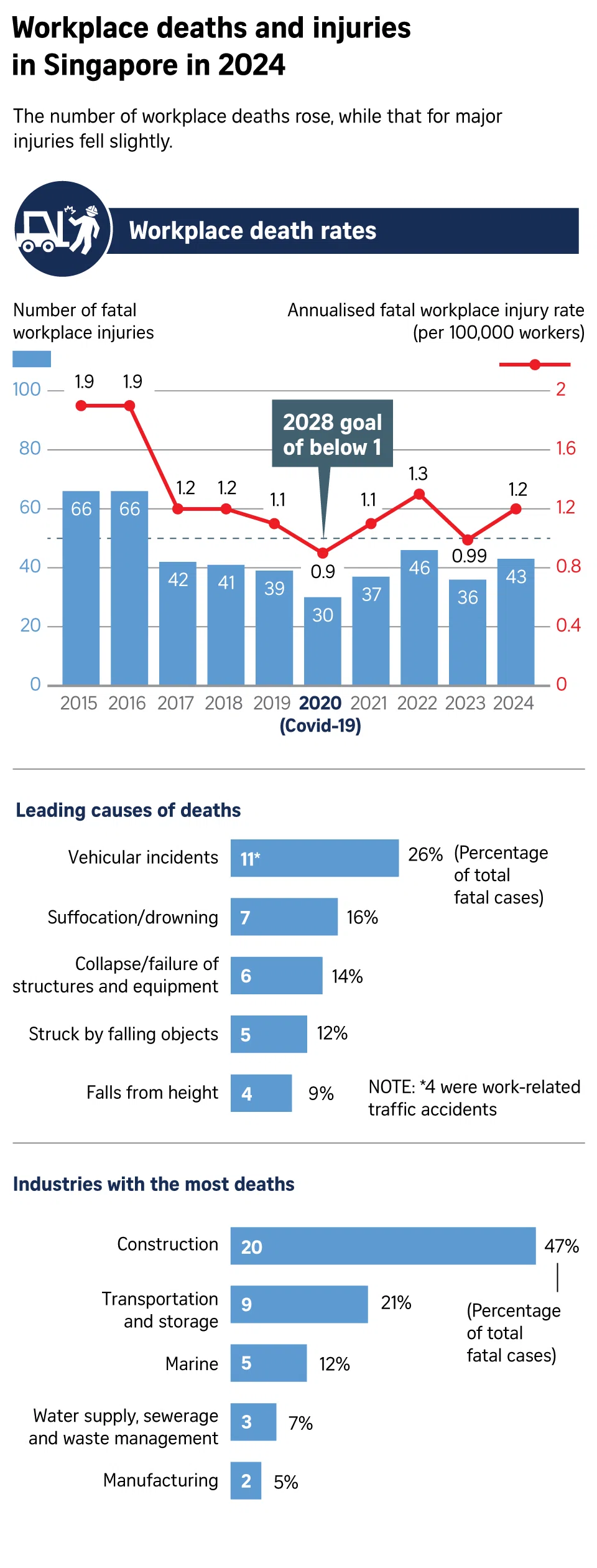 Workplace deaths in Singapore climb to 43, vehicular incidents top ...