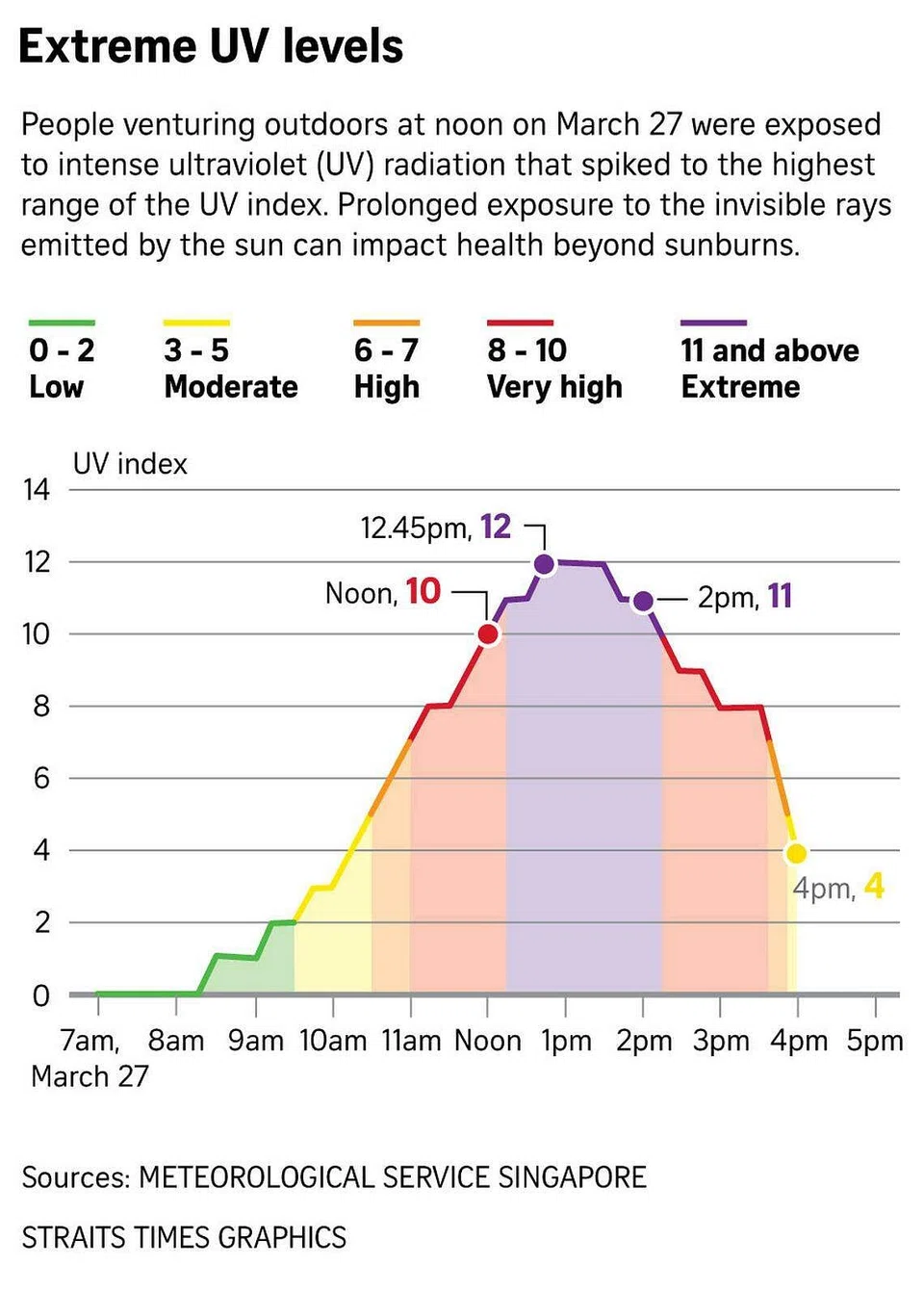 UV index in S'pore hits extreme levels | The New Paper