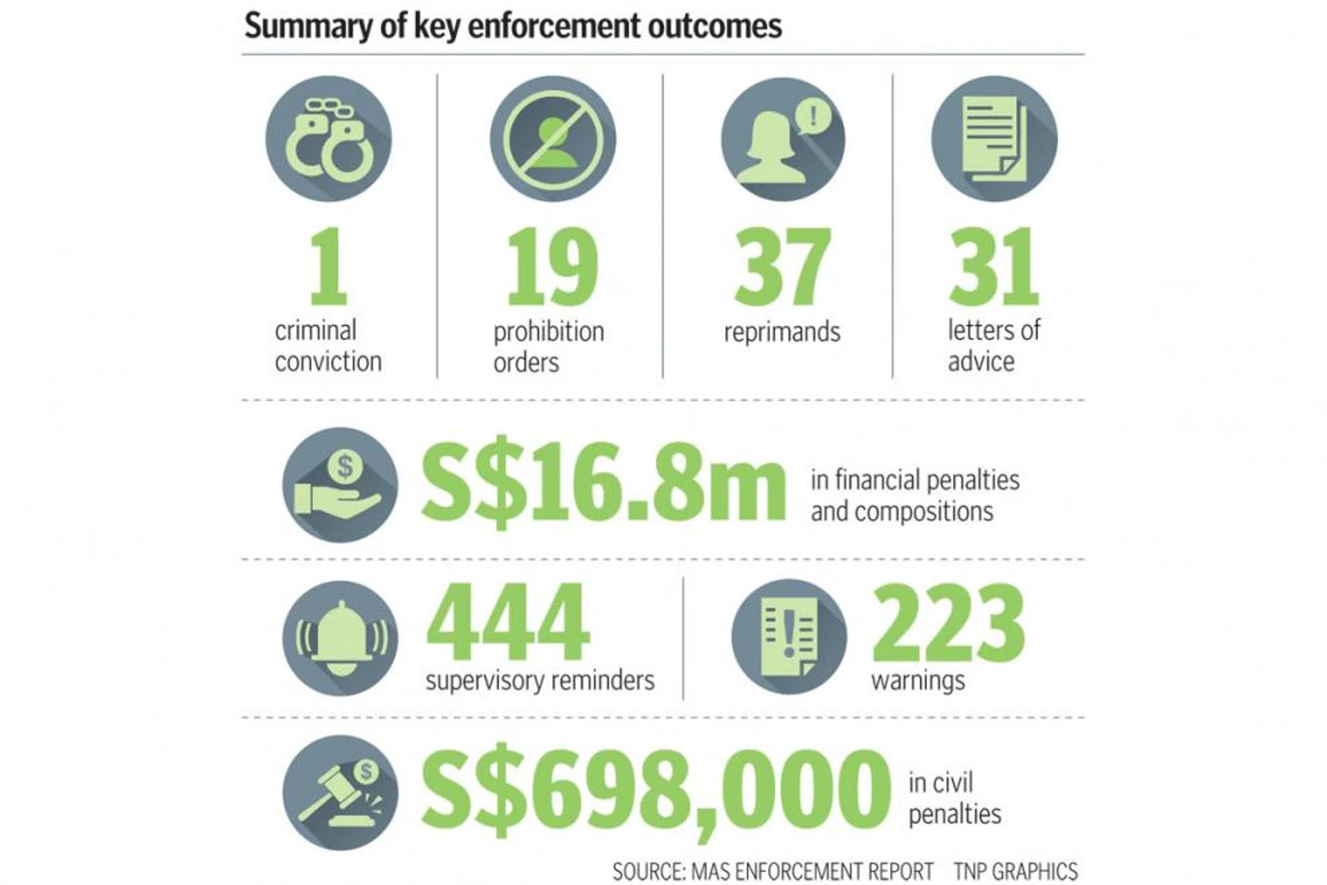 MAS releases first enforcement report | The New Paper