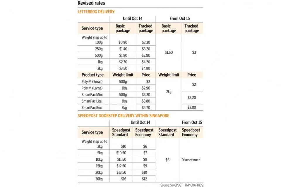 New price structure for SingPost package, parcel deliveries | The New Paper
