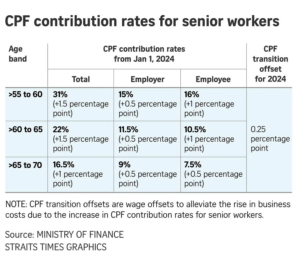 CPF monthly salary ceiling to be raised to $8,000 by 2026 | The New Paper
