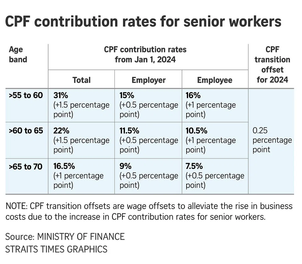 CPF monthly salary ceiling to be raised to $8,000 by 2026 | The New Paper