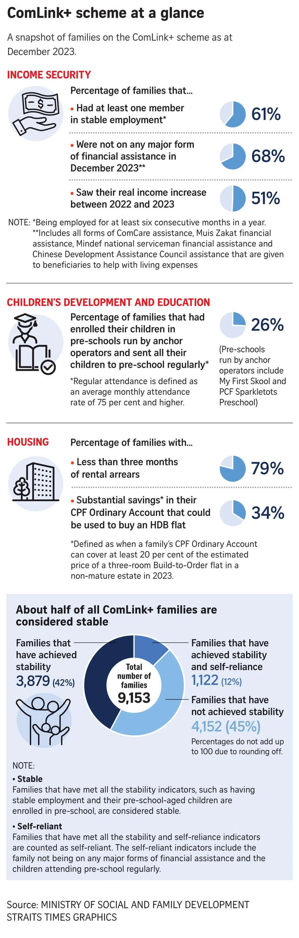 Most families on ComLink+ scheme..., Latest News - The New Paper