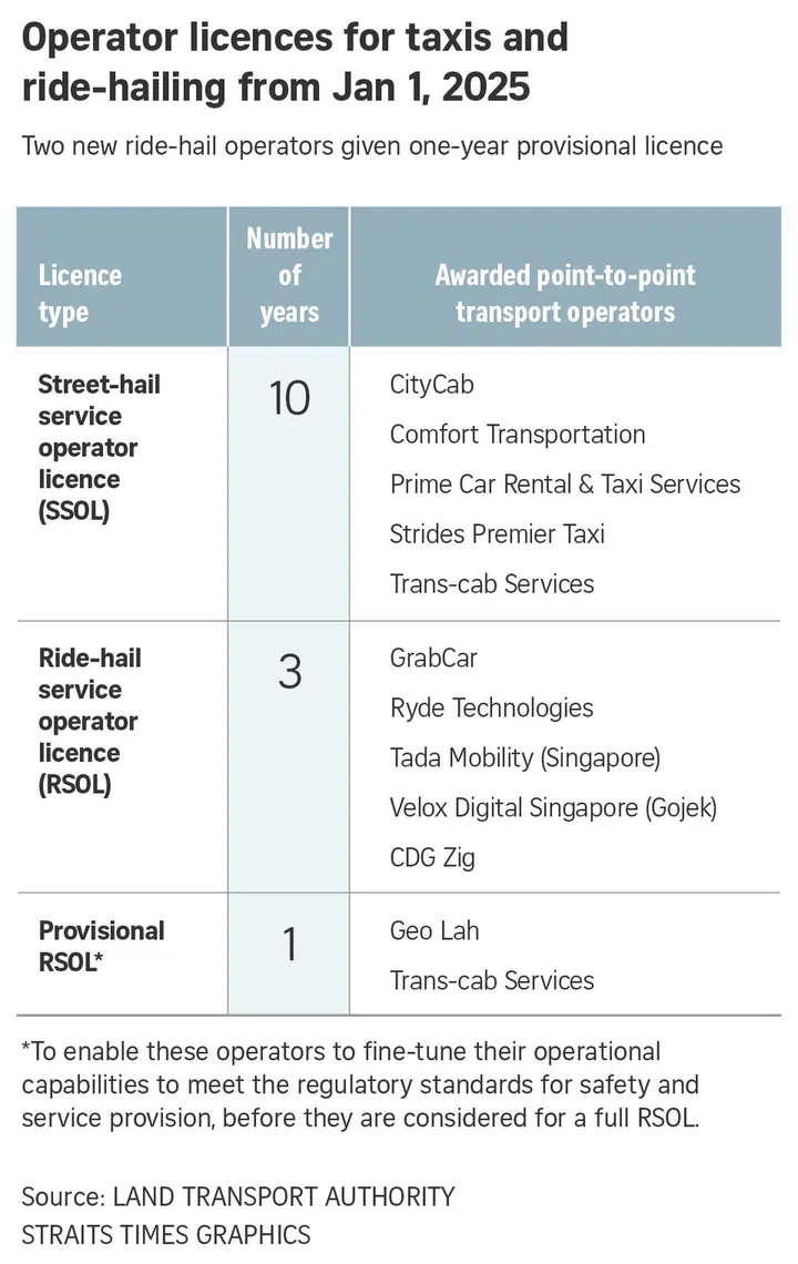 2 more ride-hailing operators to start in 2025 | The New Paper