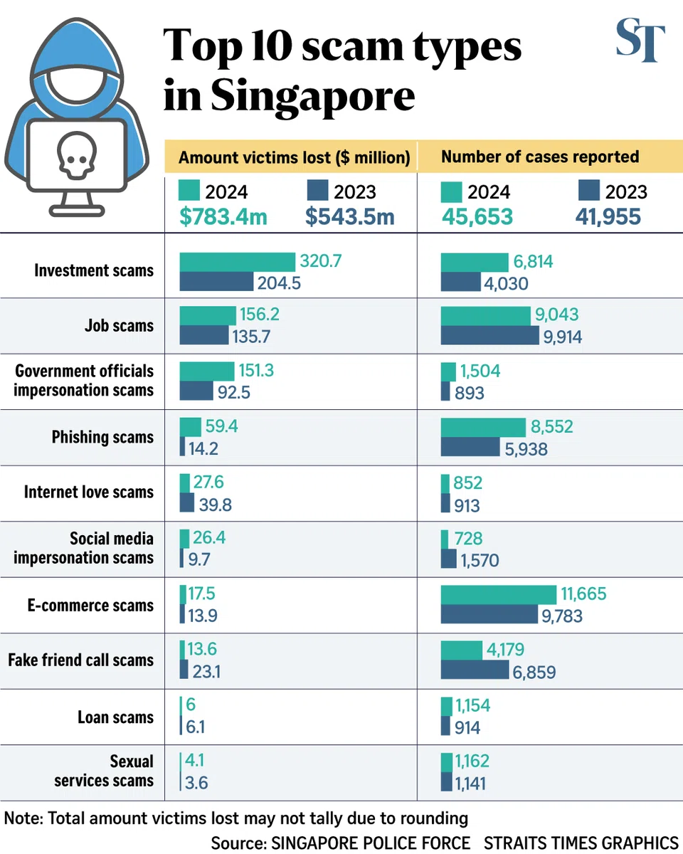 Singapore scam victims lose record $1.1 billion in 2024 | The New Paper