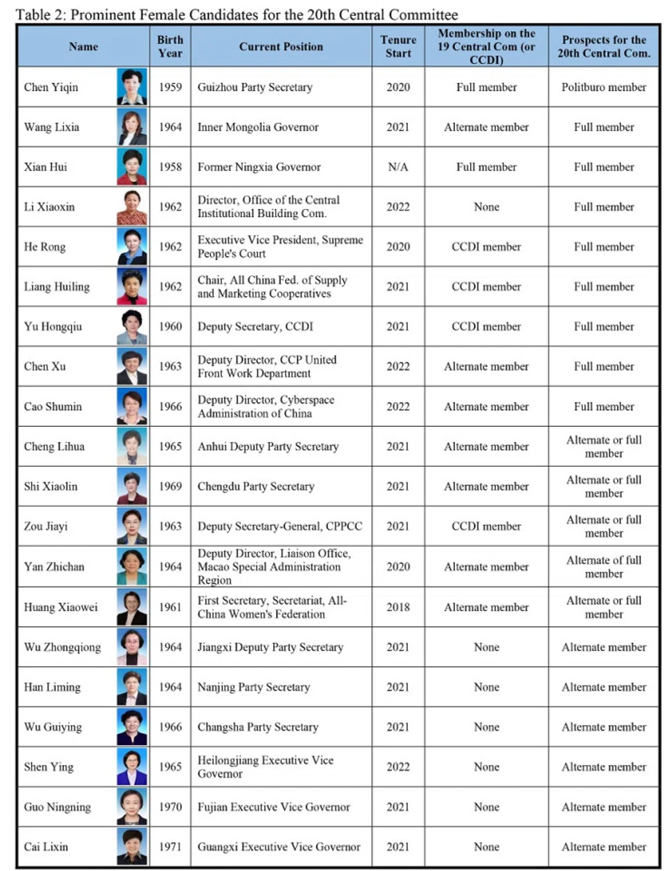 Female representation in the Chinese leadership: Countdown to CCP's ...