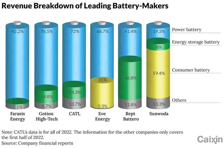 China's EV battery boom goes bust