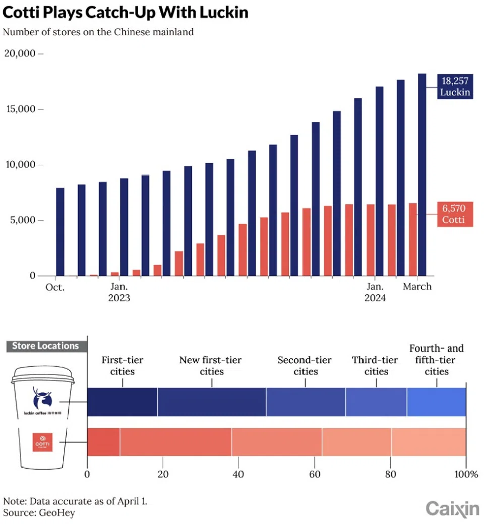 Luckin challenger pushes China's coffee price war towards boiling point