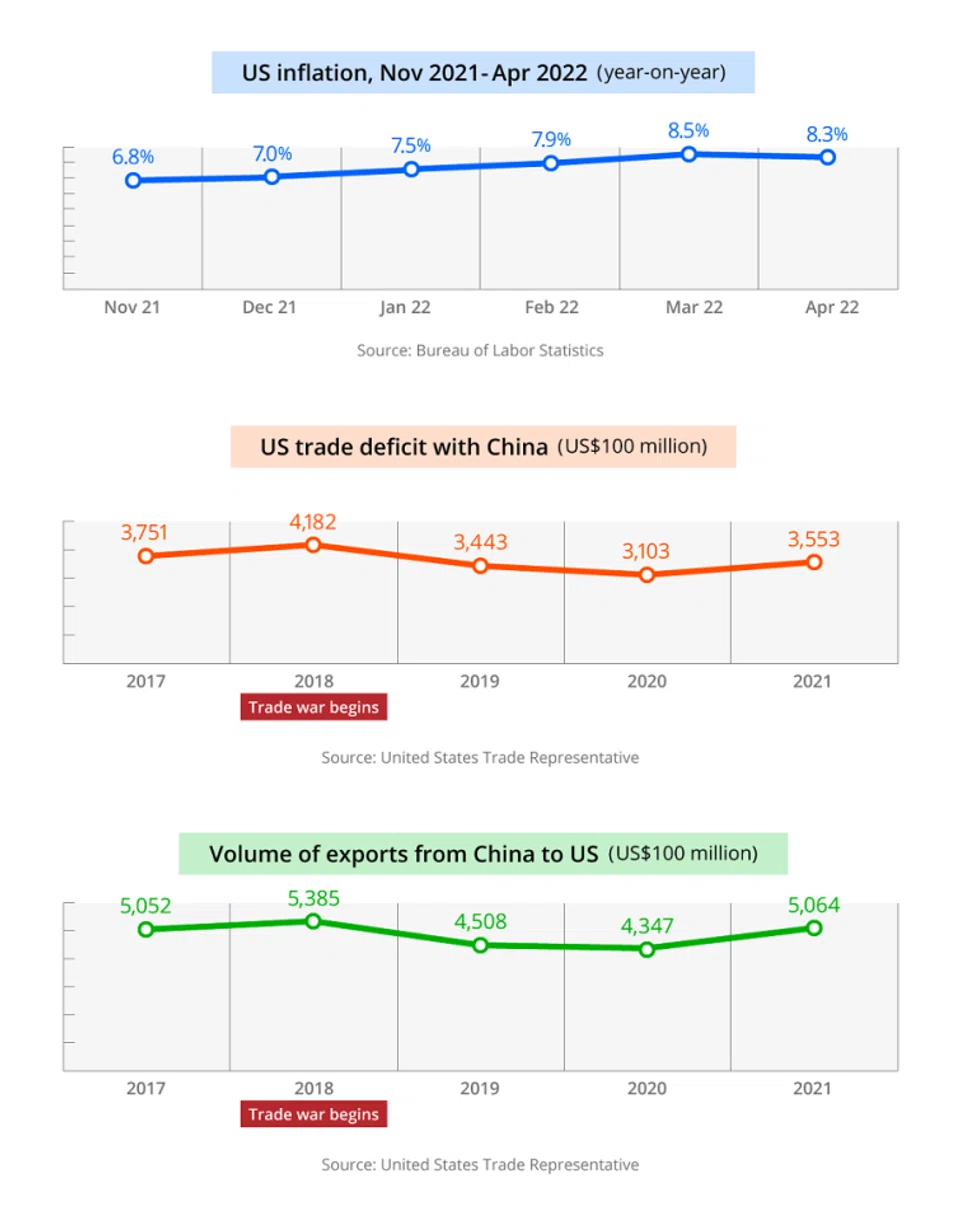 Can high inflation in the US bring an end to the China-US trade war?