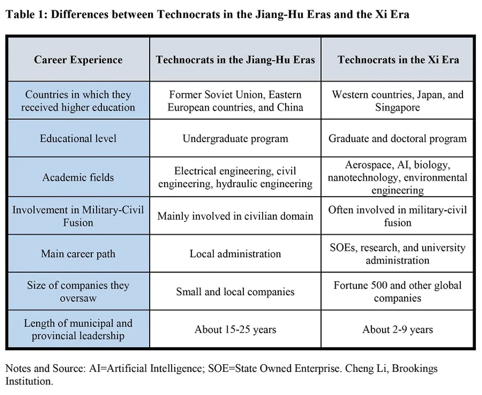 A new breed of technocratic elites in the Xi era: Countdown to the 20th ...