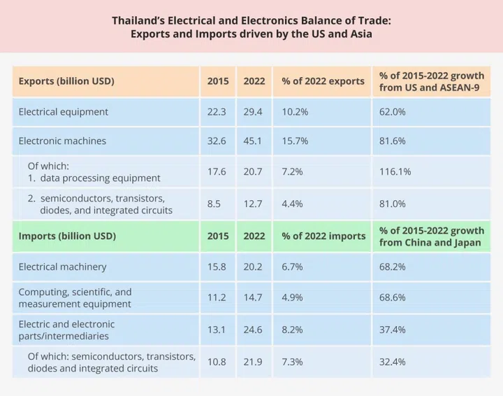 Thailand's exposure to Northeast Asia's slowdowns