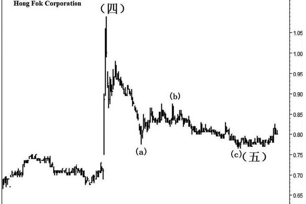鸿福实业 Hong Fok Corps | 联合早报
