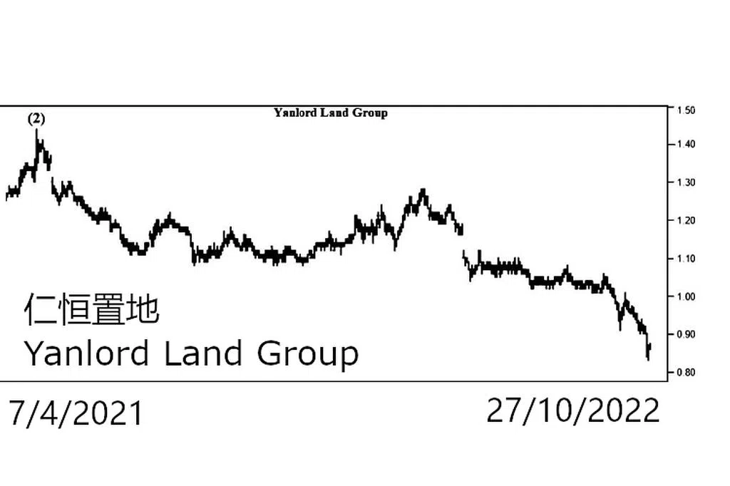 仁恒置地 Yanlord Land Group | 联合早报