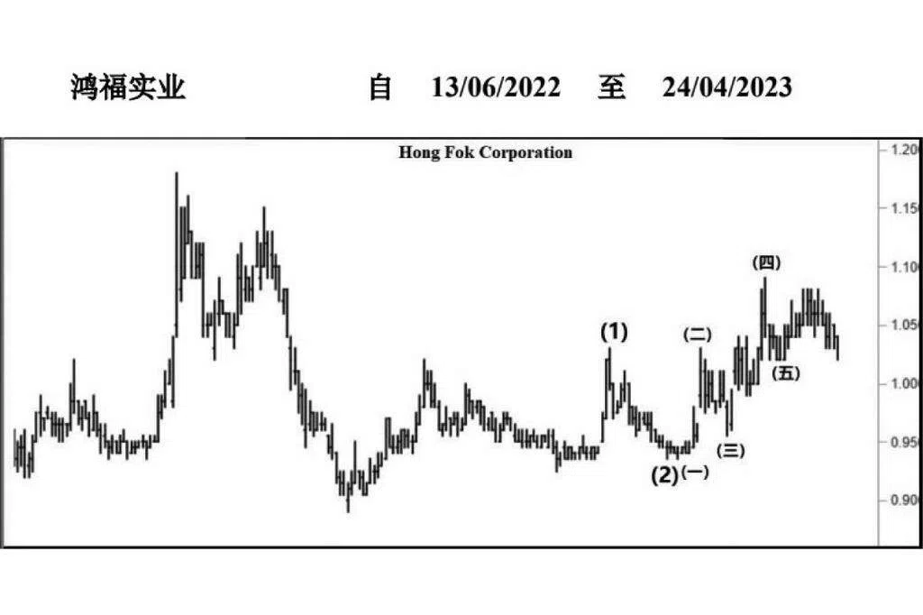 鸿福实业 Hong Fok Corporation | 联合早报